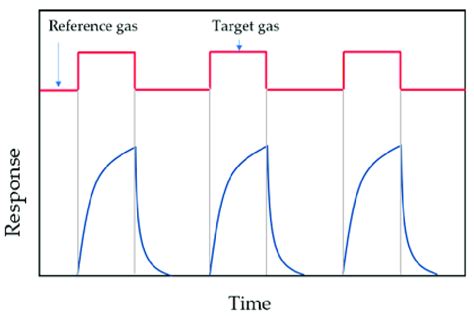 Illustration Of The Response Signal Of A Semiconductor Resistance Download Scientific Diagram
