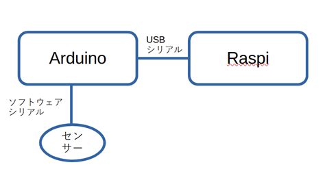Arduinoに複数のシリアル通信をさせる 遊ぶエンジニア Arduinoに複数のシリアル通信をさせる 遊ぶエンジニア