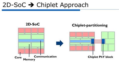 The Potential For Emerging Memory Technologies In Chiplet Based High