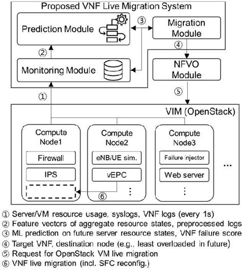 Figure 5 From Proactive Virtual Network Function Live Migration Using