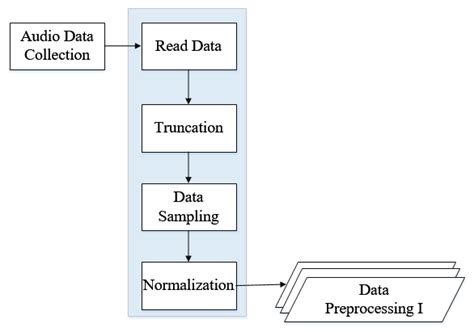 Block Diagram A Preprocessing Level I Preprocessing Is Divided Into 2 Download Scientific