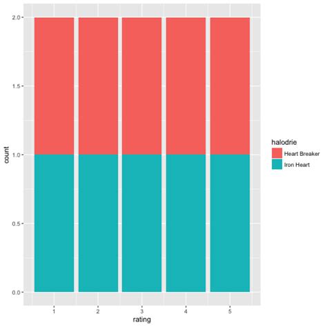 The Two Ggplot Ways Of Plottings Bars Sebastian Sauer Stats Blog