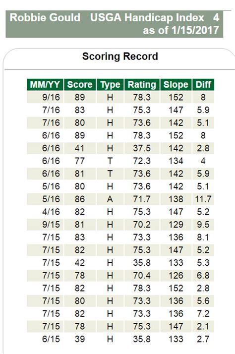 Usga Handicap Conversion Chart