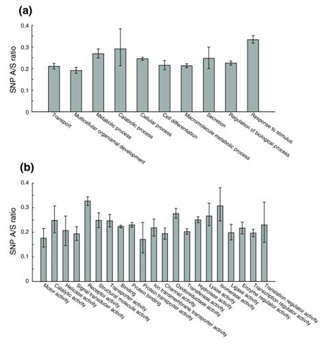 Evolutionary Constraints On Protein Functional Categories Download Scientific Diagram