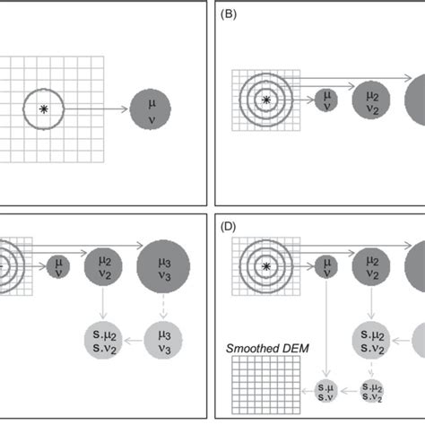 Adaptive Multi Scale Smoothing Method A Mean L And Variance M Are