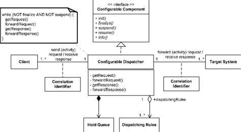simple asynchronous configurable dispatcher download scientific diagram