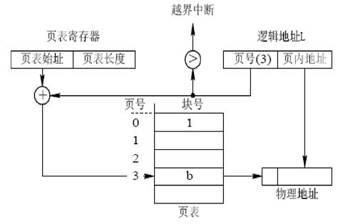 第四章 存储器管理 4 4 基本分页存储管理方式 Lee Minhyung 博客园