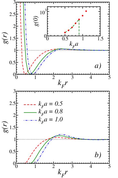 Color Online Pair Distribution Function G R ≡ G ↑↓ R For A The