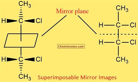 Meso Compounds Are Optically Inactive