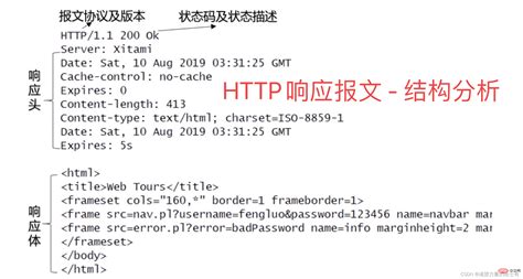 Python接口自动化测试必备基础之协议详解！ Csdn博客