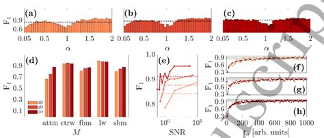 Detailed Analysis Of Condor Performance For The Classification Task Download Scientific