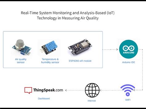 Air Quality Monitoring System IoT Using DHT11 MQ135 ESP8266