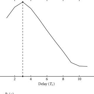 The Power Of The Estimated Propagation Delay Profile Download Scientific Diagram
