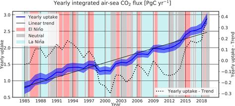 yearly global integrated air sea flux estimates derived from the