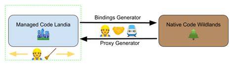 更高效地利用内存空间！unity正逐步移植到coreclr Gcnetunity官方开发者社区 Unity官方开发者社区