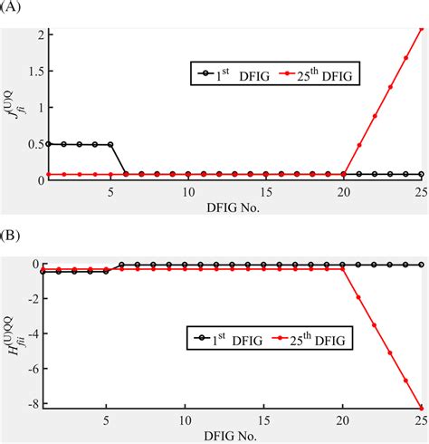The A First‐ And The B Second‐order Sensitivities Of The Stator