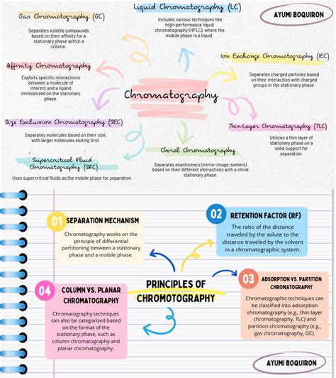 Chromatography Concept Map Pdf Chromatography High Performance Liquid Chromatography