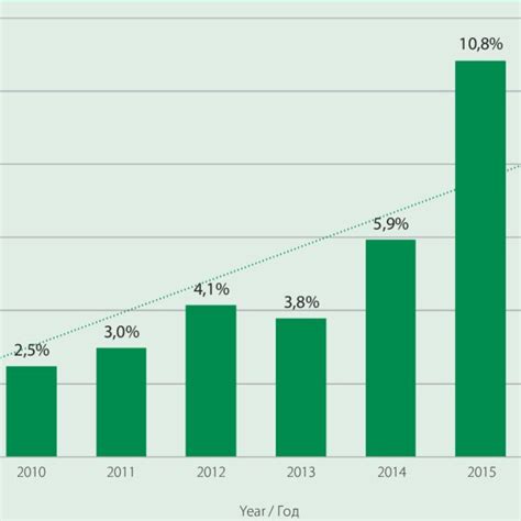 The Use Of Low Molecular Weight Heparin In Prophylactic Doses By Year