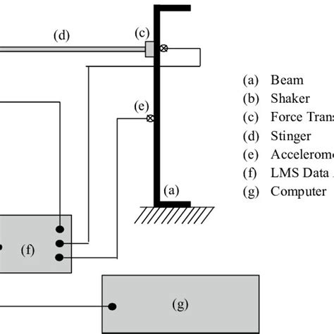 Schematic Diagram Of The Modal Testing Download Scientific Diagram