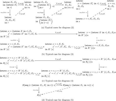 Figure 11 From Improvements In A Functional Core Language With Call By Need Operational