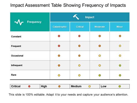 Impact Assessment Table Showing Frequency Of Impacts Powerpoint Slide