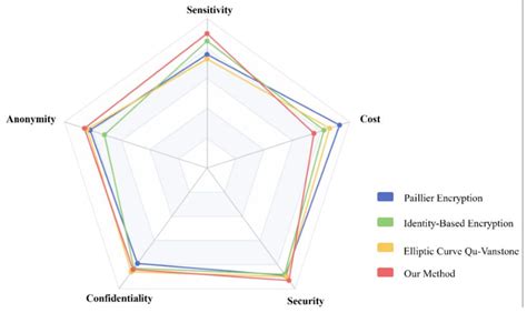 Comprehensive Attribute Comparison Download Scientific Diagram