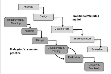 A Comparison Of Steps In The Development Process In The Waterfall Model Download Scientific