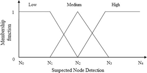 Membership Function Of Suspected Node Download Scientific Diagram