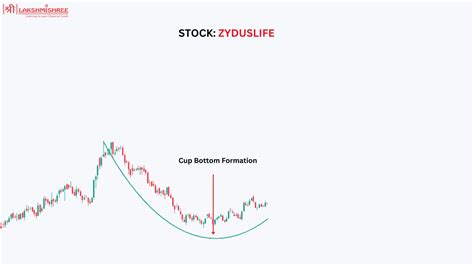 Cup And Handle Pattern How To Use In Trade With Example