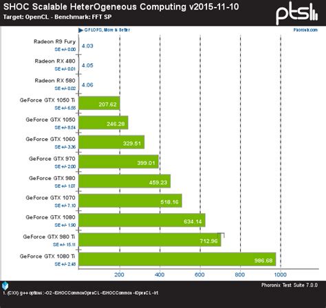 Amdgpu Pro 1710 Opencl Vs Nvidia Shows Problems Phoronix