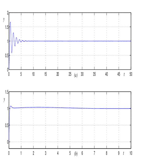 The Step Response Of The Closed Loop System With Controllers A 30