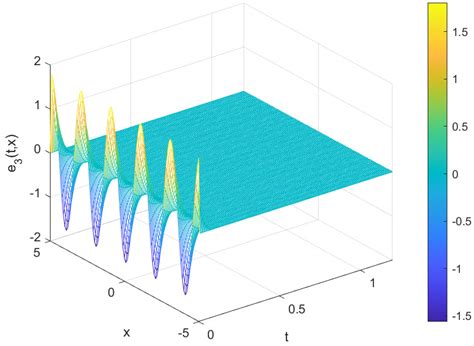 Mathematics Free Full Text Fixed Time Synchronization Of Reaction