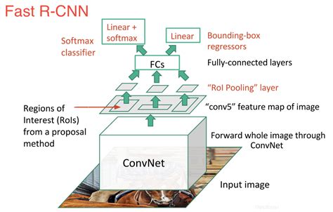 深度学习 cnn的变体在图像分类、图像检测、目标跟踪、语义分割和实例分割的简介（附论文链接） cnn的目标分类 csdn博客