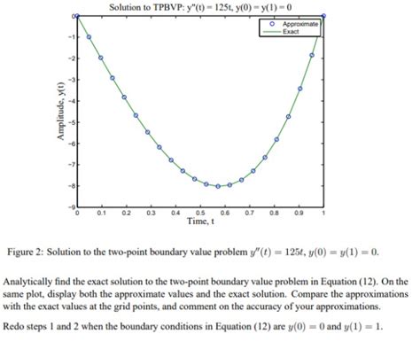 Solved Another Two Point Boundary Value Problem Write A