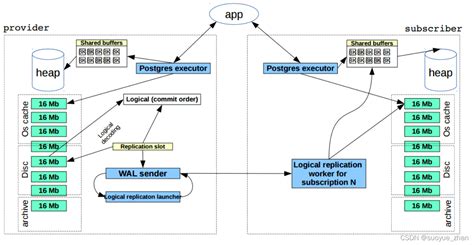 Pg 高可用系列 】postgresql的流复制环境搭建(一)pg数据库流复制默认端口 Csdn博客 Pg 高可用系列 】postgresql的流复制环境搭建(一)pg数据库流复制默认端口 Csdn博客