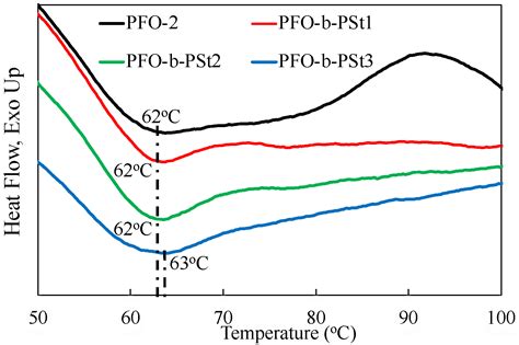Synthesis And Electron Transporting Properties Of Diblock Copolymers