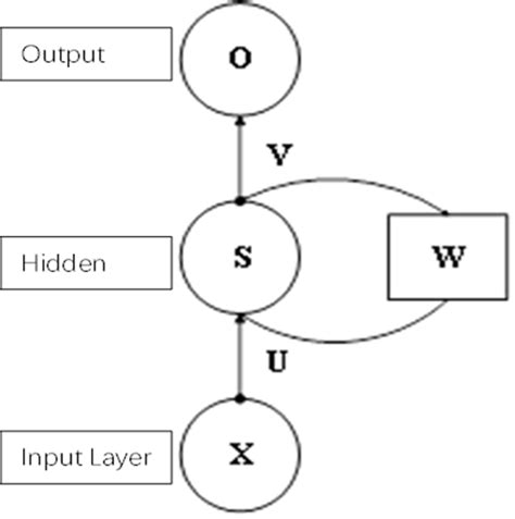 Structure Of A Recurrent Neural Network X Is The Input Variable U Is Download Scientific