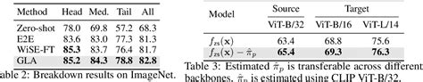 Table 3 From Generalized Logit Adjustment Calibrating Fine Tuned Models By Removing Label Bias