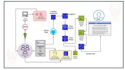 Using Terraform To Provision A Cicd Pipeline And S3 Hosted Static Website By Samuel Duncan