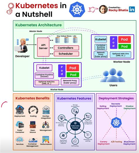 Good To See 1 Page Components Of Kubernetes 👍 Pratik Raval