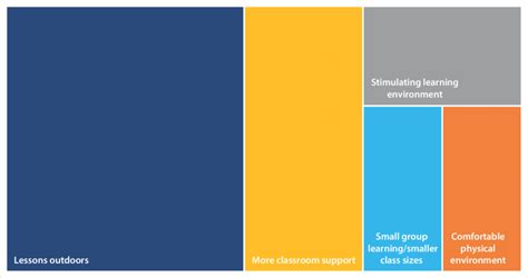 Treemap Of Codes Assigned To Culture And Learning Environment