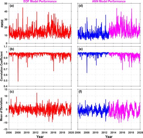 Time Series Of The Performance Estimates Of The Empirical Orthogonal