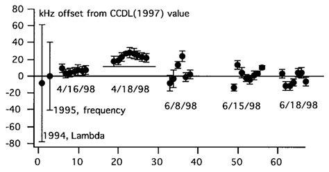 Summary Of Preliminary Frequency Measurements Plotted As Frequency Download Scientific Diagram
