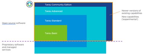 Introducing Vmware Tanzu Community Edition Tce Tanzu Kubernetes For Everyone