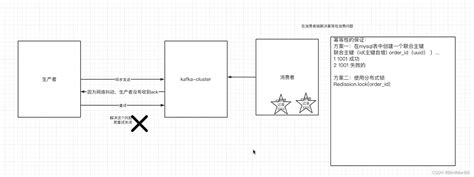 【kafka】【二十三】kafka优化之防止消息丢失和重复消费kafka 如何减少数据丢失 Csdn博客