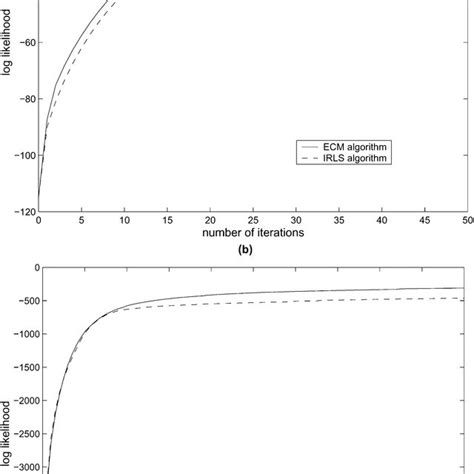 Log Likelihood Against The Number Of Iterations A The Leptograpsus Download Scientific