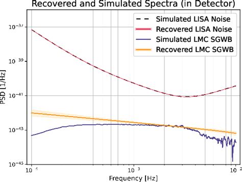 Figure 2 From Lisa Detectability Of A Stochastic Gravitational Wave Background From Unresolved