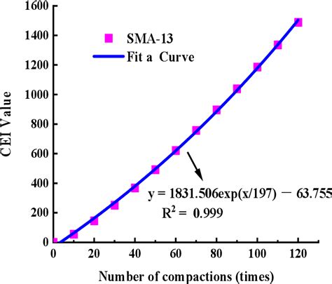 Figure 6 From The Frictionlubrication E ﬀ Ect And Compaction