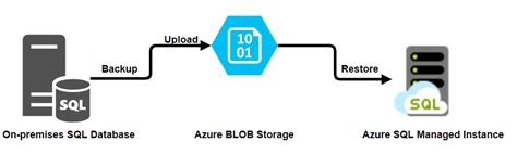 Migrate On Premise Sql Server Data Warehouse To Azure Cloud With 100
