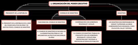 El Poder Ejecutivo En Perú Estructura Y Funciones Algor Cards